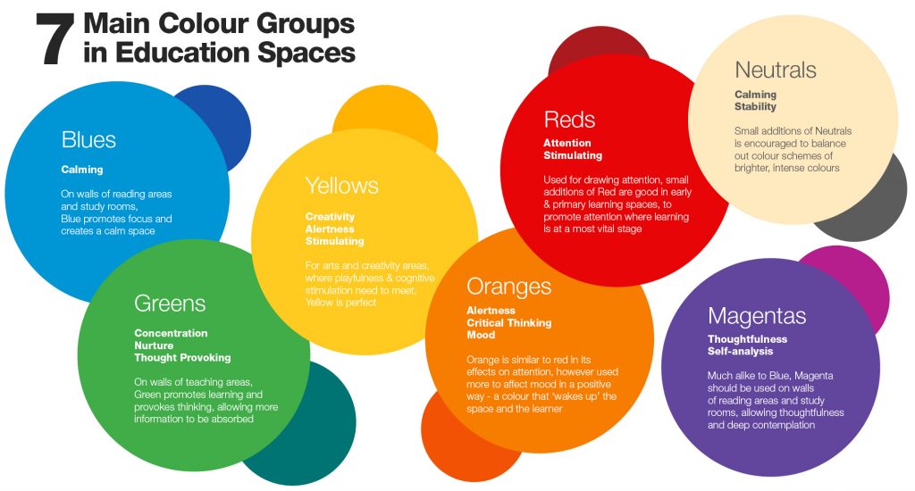 Colour in Learning: Design Guide - Designer Pinboards Australia